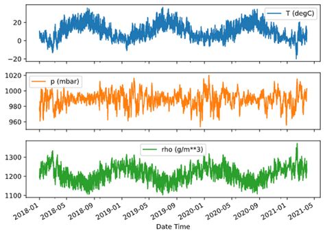 Tensorflow教程——时间序列预测 知乎