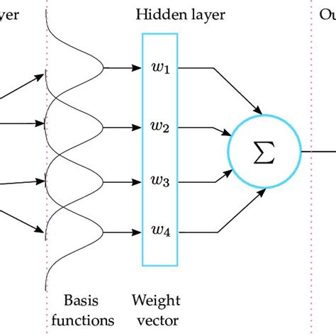 Proposed Architecture For The B Spline Artificial Neural Network Bs