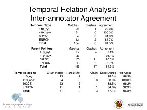 Ppt Semantic Annotation Evaluation And Utility Powerpoint Presentation Id 1316299