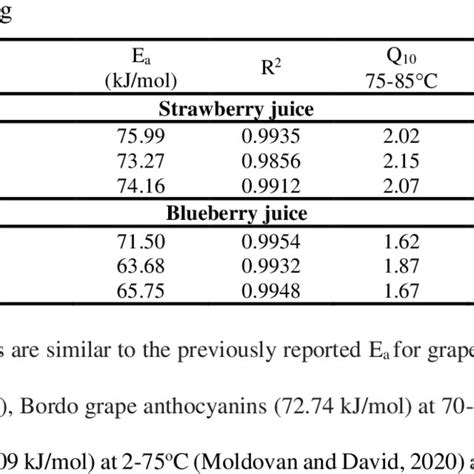 The Activation Energy Ea And Temperature Coefficient Q10 Obtained For Download Scientific