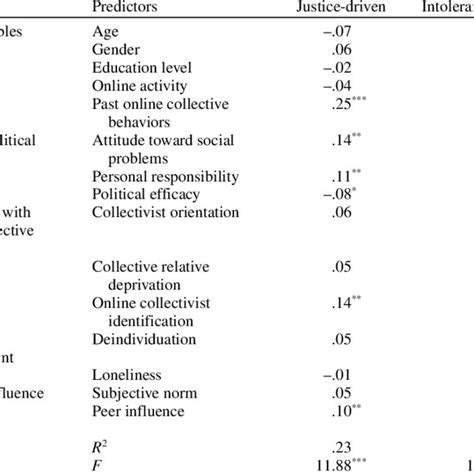 Hierarchical Multiple Regression Analysis Predicting Intentions To