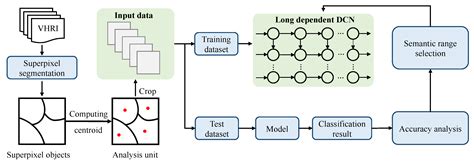 Land Free Full Text Superpixel Based Long Range Dependent Network For High Resolution Remote