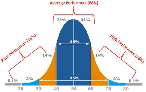 assessment standards and the bell curve data science learning my xxx