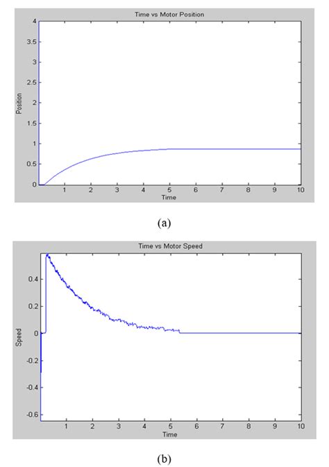 Everything Modelling And Simulation Discussion On Linear Quadratic Optimal Control