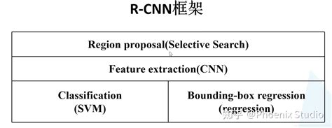 R CNN系列巨详细解读 知乎