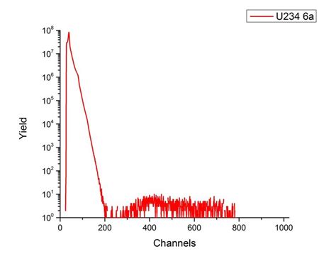 Typical Fission Fragment Spectrum Of 234 U The Distribution Of The
