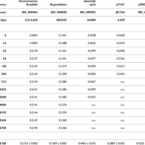 Difference In Gc Skew Strength Between Eubacteria And Archaea Download Scientific Diagram