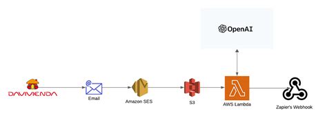 Job Orchestration Architecture In Aws By Daniel Alejandro Figueroa Arias Medium