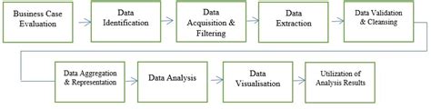 Big Data Analytics Data Life Cycle