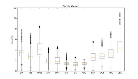 Python I M Getting An Excess Vertical Line In My Pandas Box Plot Stack Overflow