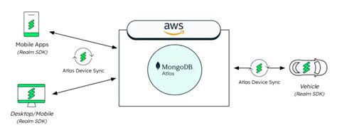 dan jenkins on linkedin how to solve the digital twin challenge using building blocks from mongodb…
