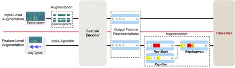 Repaugment Input Agnostic Representation Level Augmentation For Respiratory Sound