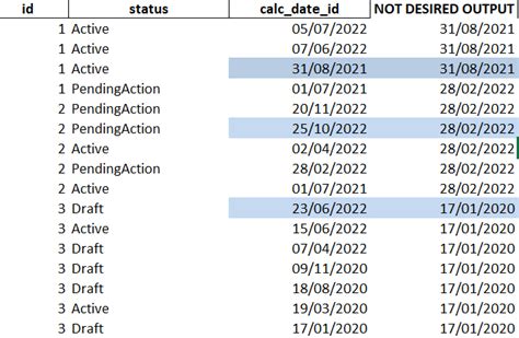 Python Pandas Groupby Two Columns Get Earliest Date Stack Overflow