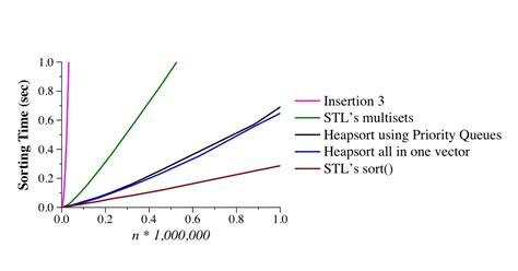 Stl Sorting In C Plus Plus