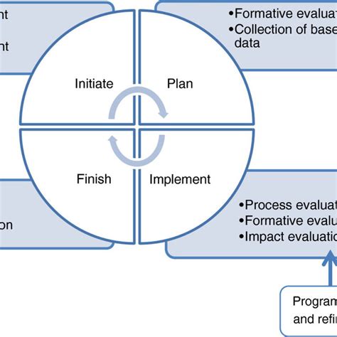 Planning And Evaluation Cycle Adapted From Download Scientific Diagram