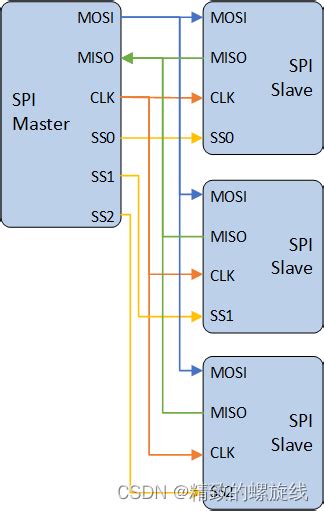 Spi 通信协议 最详细解读！！！spi通讯速率 Csdn博客