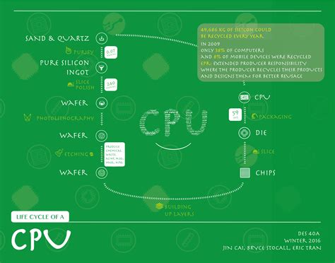 CPU Design Life Cycle