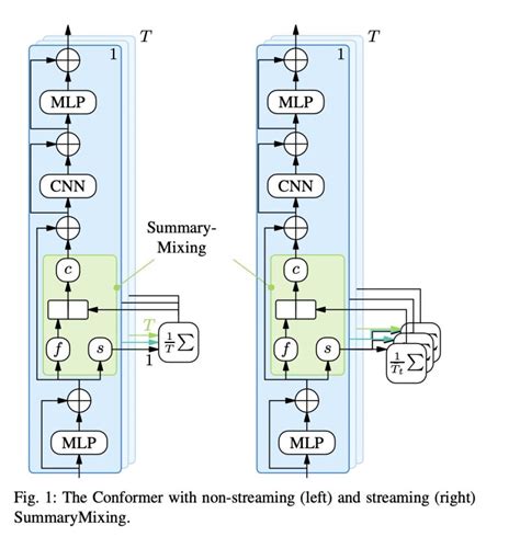 Mixing A Linear Time Complexity Alternative To Self Attention To Streaming Speech Recognition