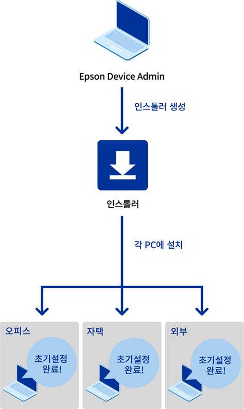 Epson 프린터는 프린터를 설치 또는 변경할 때 번거로운 초기 설정 절차를 도와드립니다 ｜스트레스 프리 운용｜epson Solutions Suite