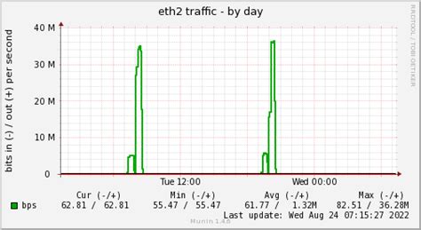 Real Time Host And Network Load Osadl Open Source Automation
