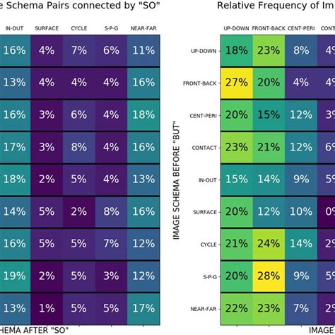 Relative Frequency Of Image Schema Pairs Connected By SO Left And Download Scientific