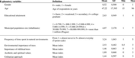 Descriptive Statistics Of Explanatory Variables Download Scientific Diagram