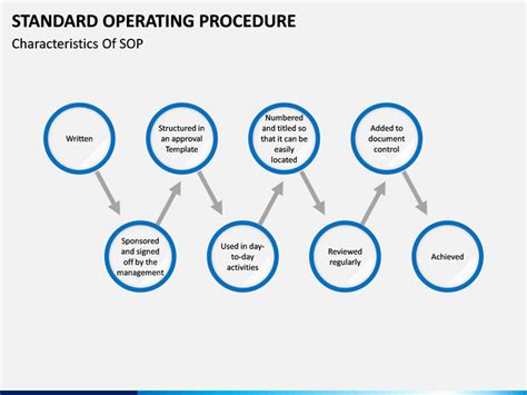 Standard Operating Procedure PowerPoint And Google Slides Template PPT Slides