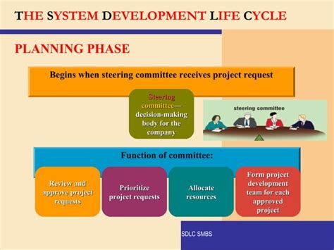 System Development Life Cycle Naveen Vijay Ppt