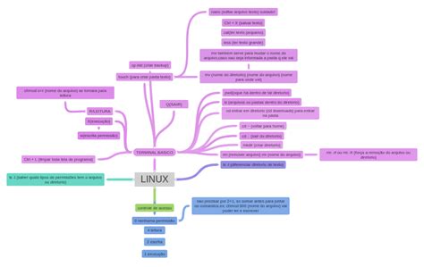 Linux Coggle Diagram