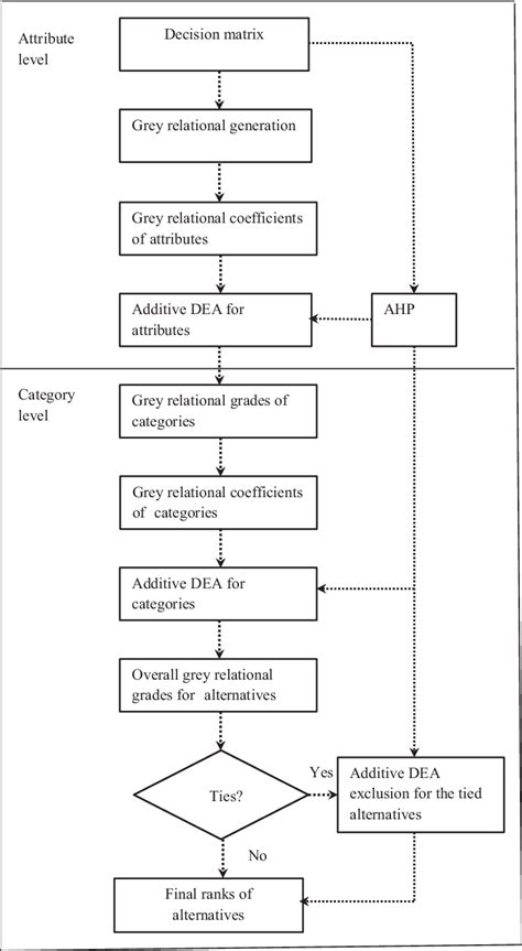 The Flowchart Of A Two Level Hierarchy Gra Using Dea And Ahp Download Scientific Diagram