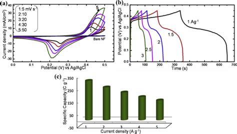 A Cyclic Voltammetry At Various Scan Rate Using Three Electrode Download Scientific Diagram