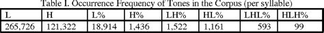 Table I From Automatic Corpus Based Tone And Break Index Prediction