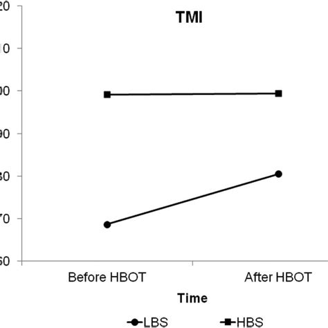 Total Memory Index Scores Of All Patients Divided To Low Baseline Download Scientific Diagram