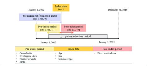 Study Scheme MME Morphine Milligram Equivalent Download Scientific Diagram