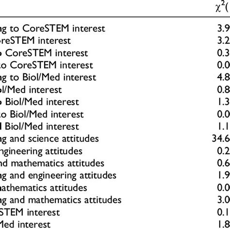 w 2 difference tests used to determine the partially constrained download scientific diagram