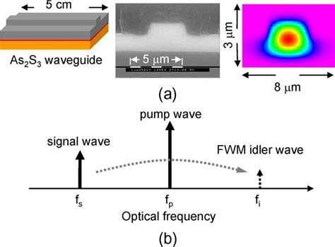 A As S Planar Waveguide Left Device Illustration Center Scanning