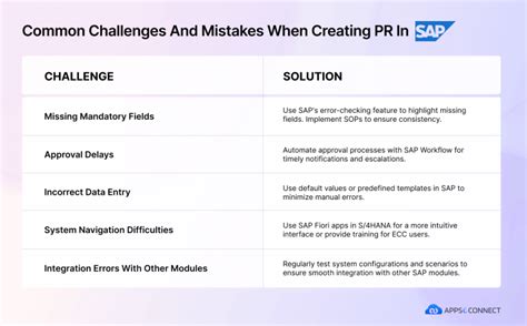 How To Create Purchase Requisition In Sap Appseconnect