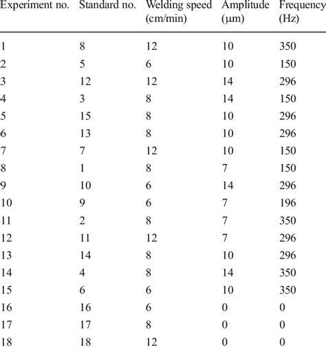 Design Of The Experiments Download Table