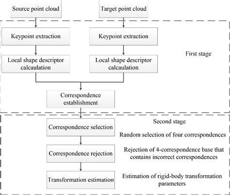 Figure 1 From Automatic Registration Of Point Clouds By Combining Local