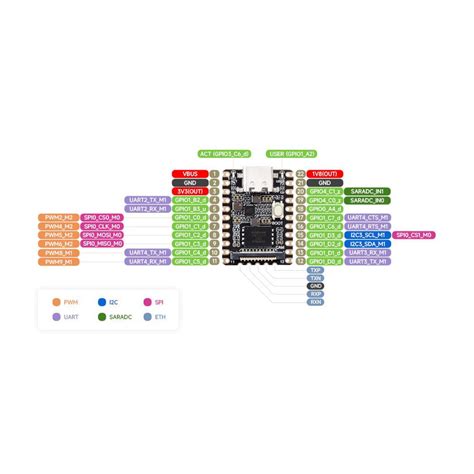 Luckfox Pico Mini B Linux Micro Development Board With Headers Elektor