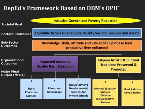 Ppt Results Based Performance Management System Rpms For Deped Powerpoint Presentation