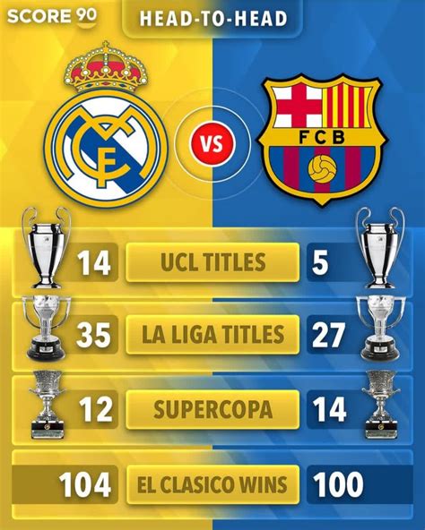 مقایسه افتخارات رئال مادرید و بارسلونا طرفداری