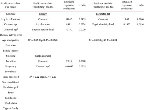 Predictor Variables Estimated Regression Coefficients And Significance Download Scientific