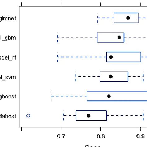 Sensitivity Obtained For All Considered Binary Classification Models Download Scientific Diagram