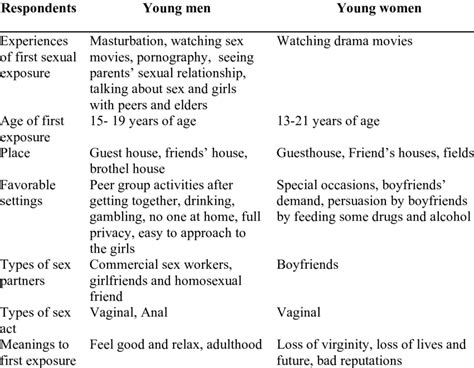 First Sexual Exposure And Sexual Acts Of Interviewed Youth Download