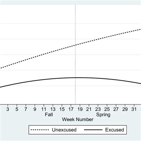 Growth Curve Model Results Of Absence Growth Rates By Absence Type Download Scientific Diagram
