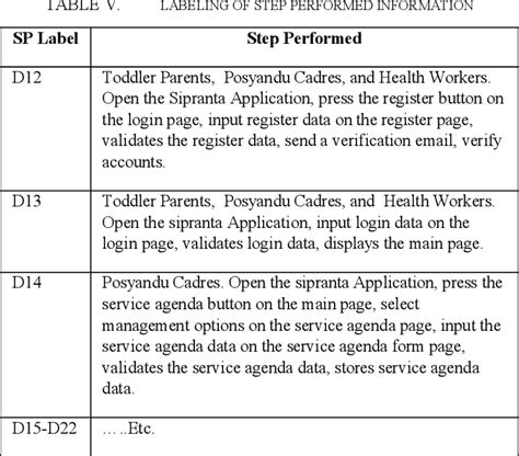 Table V From Uml Artifact Extraction For Activity Diagram Based On Step