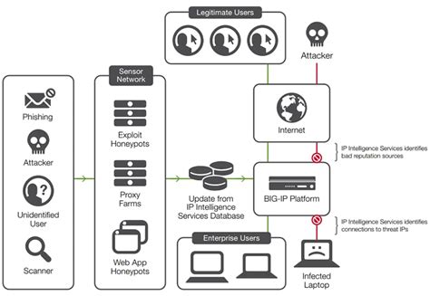 Features Of F5 Big Ip Asm And Advanced Waf Genspark