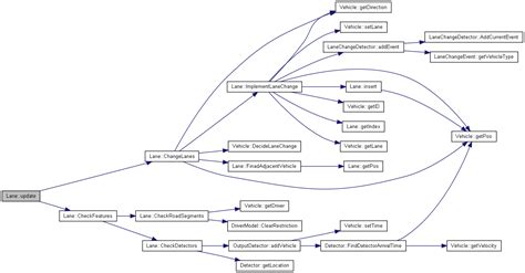Evolvetraffic Lane Class Reference