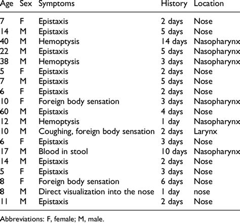 Age Sex Symptoms Localization And Duration Of The Complaints Download Scientific Diagram